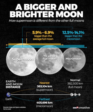 Supermoon: What is it and when can you see it? - CNBC TV18