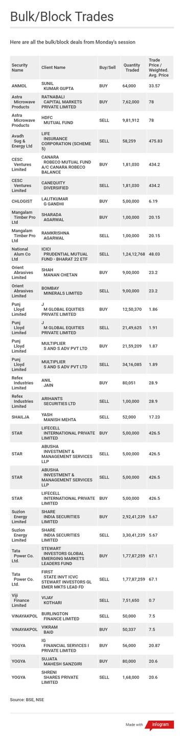 Here are all the bulk and block deal details of February 25 - CNBC TV18
