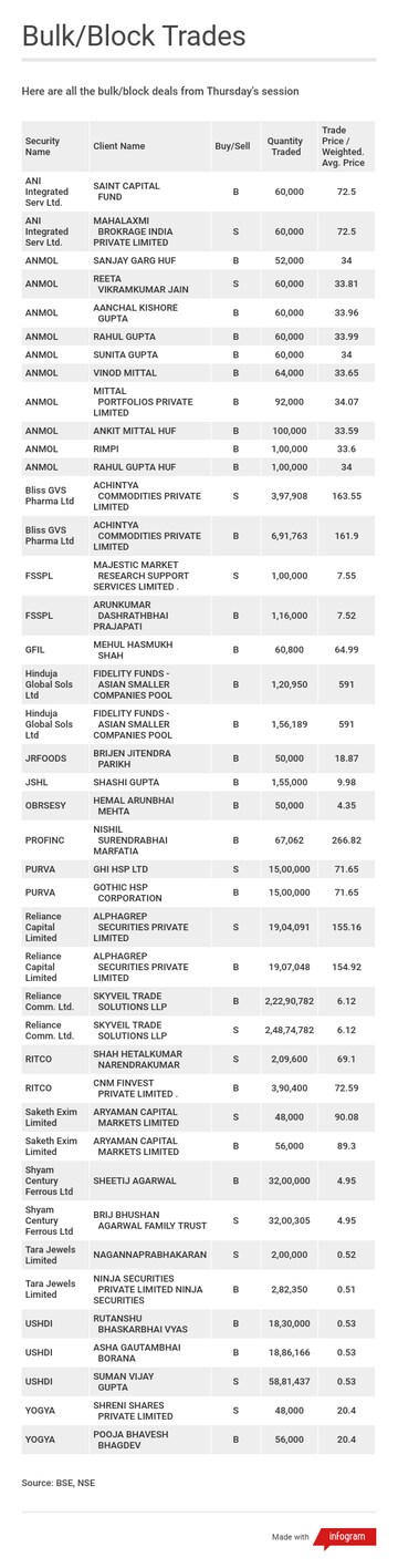 Here are all the bulk and block deal details on February 21 - CNBC TV18