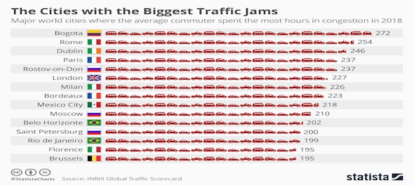 The cities with the biggest traffic jams - CNBC TV18
