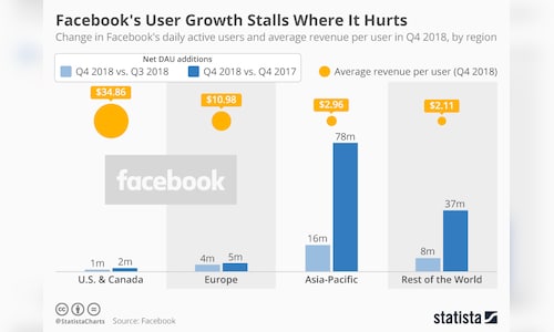 Facebook's user growth stalls where it hurts - CNBC TV18