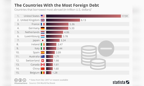 Industrialised nations have the biggest foreign debt - CNBC TV18