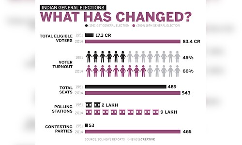 General Elections 2019: Here's what has changed between 1951 and 2014 ...