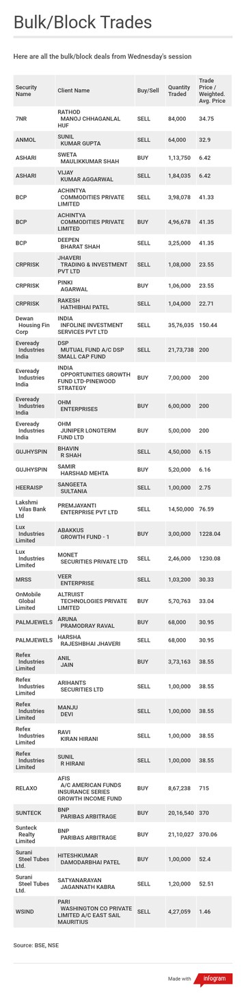 Here are all the bulk and block deal details of March 6 - CNBC TV18