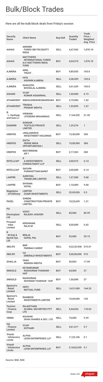 Here are the bulk and block deal details of March 1 - CNBC TV18
