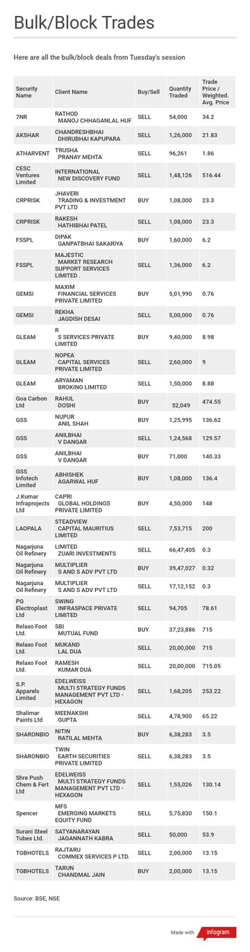 Here are all the bulk and block deal details of March 5 - CNBC TV18