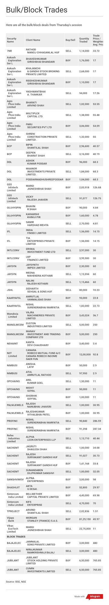 Here are the details of bulk and block deals of March 7 - CNBC TV18
