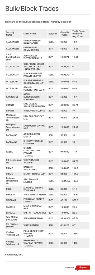 Here are the bulk/block deal details of February 28 - CNBC TV18