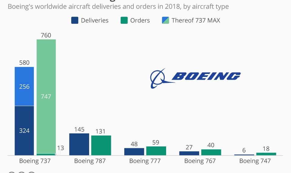 The 737 MAX is Boeing's best seller