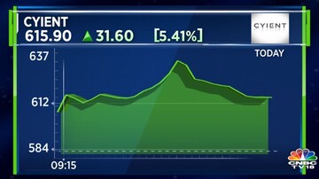 Cyient shares jump 9% on stellar Q4 results - CNBC TV18
