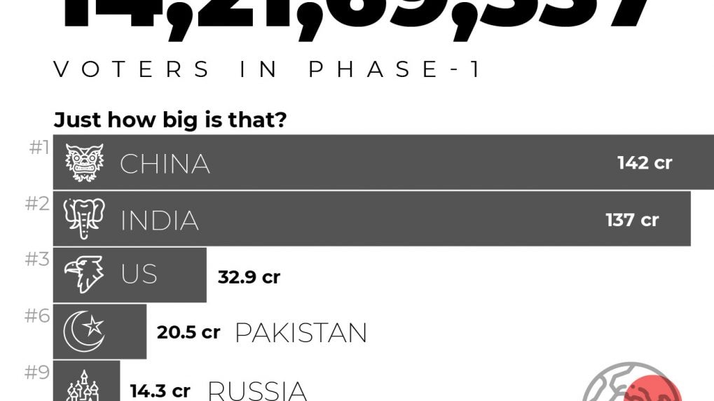 Lok Sabha Elections 2019: 14 crore voters in Phase 1 form world's 10th ...