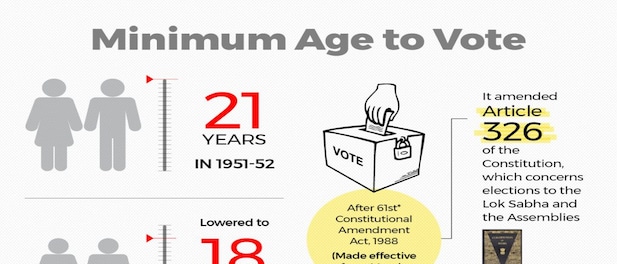 Lok Sabha Elections 2019: Do you know what was the minimum voting age ...