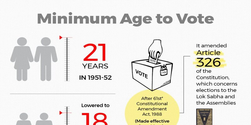 Lok Sabha Elections 2019: Do You Know What Was The Minimum Voting Age ...