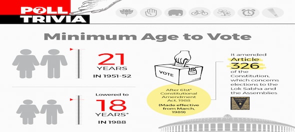 Lok Sabha Elections 2019: Do you know what was the minimum voting age ...