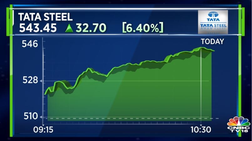 Tata Steel surges 7% after Q4 earnings beat Street estimates