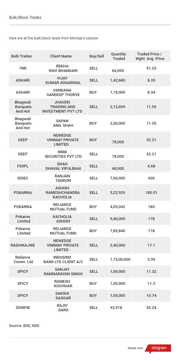 Here Are The Bulk And Block Deals Of April 1