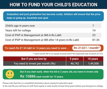 Here's how to fund your child’s education - CNBC TV18