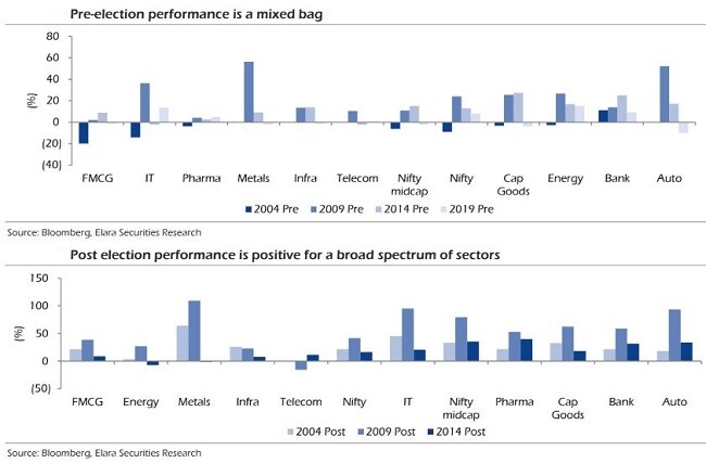 In election years, stock market performed better post poll results ...