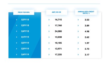 SBI Q4 earnings analysis: Highest loan growth in eight quarters, strong ...