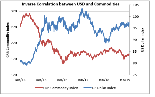 Volatile Currency Markets And Its Linkage With Commodities