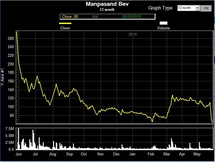 Manpasand Beverages hits lower circuit for third day in a row; stock ...