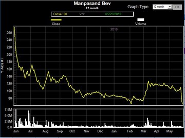 Manpasand Beverages hits lower circuit for third day in a row; stock ...