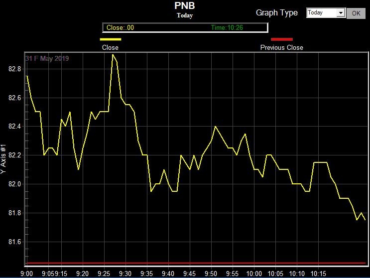Sbi, Pnb Shares Gain After Fitch Affirms Ratings