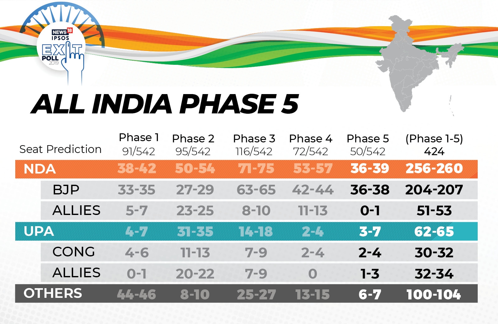 Exit Poll Results Phase 5: Bjp Likely To Win 39 Out Of 50 Seats ...