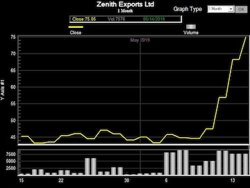 Zenith Exports rises 70% in just 9 trading sessions - CNBC TV18
