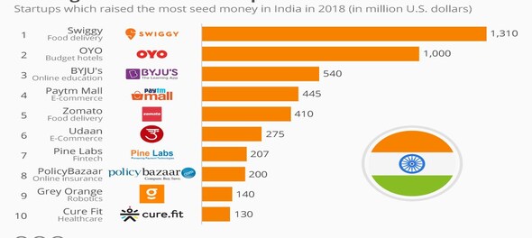 The highest-funded startups in India