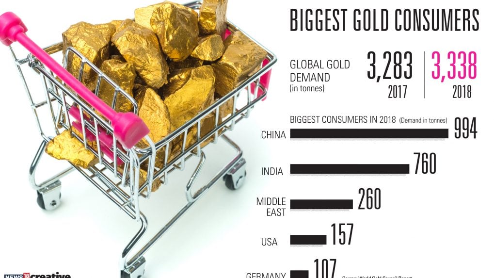 At Akshaya Tritiya, let's take a look at world's top two gold consumers ...