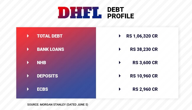 DHFL: Banks mull initiating resolution plan under new RBI circular