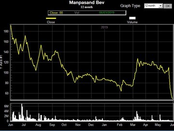 Manpasand Beverages shares hit 5% lower circuit; down over 50% in five ...
