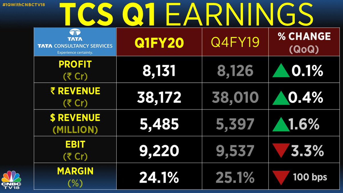 TCS Q1 net profit surges 10.8% to Rs 8,131 crore, declares interim ...