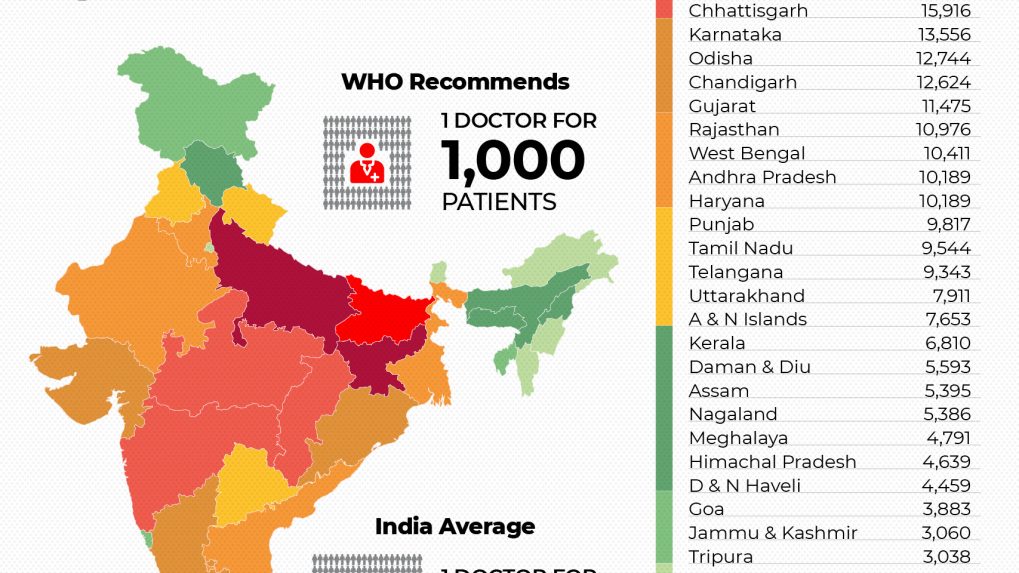 Doctor's Day: India faces critical shortage of doctors; Bihar worst ...