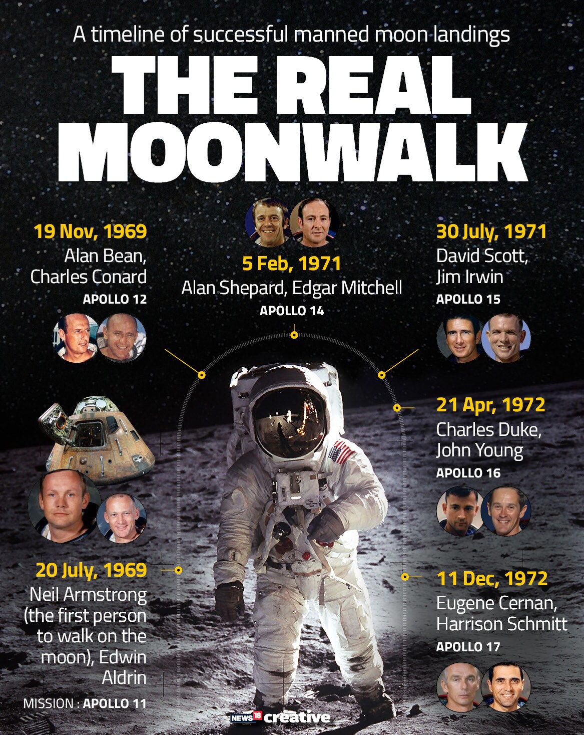 Moon Landings Timeline Moon Landings Timeline