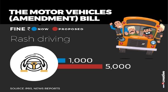 Motor Vehicles Amendment Bill 2019: Here's a list of traffic violation ...