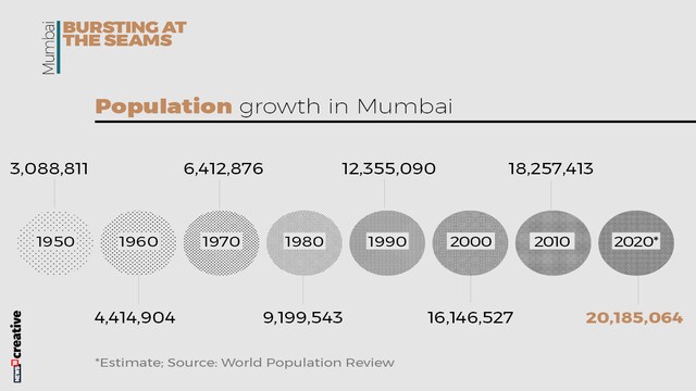Bursting At The Seams: Mumbai's growing urban sprawl - CNBC TV18