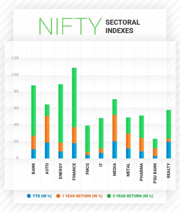 These 3 Nifty sectoral indexes have returned more than 60% over the ...