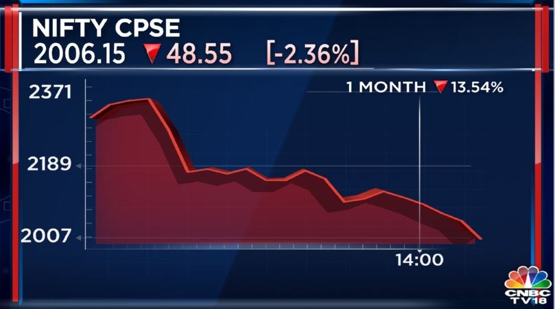 Out Of 42 Sectoral Indices, 10 Sectors Tanked In Double-Digit Numbers, 4 Gained In The Last One ...