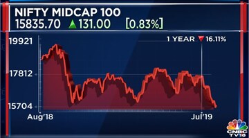 Nifty Midcap 100 index hits over 2-year low; RBL Bank, Power Finance top losers - CNBC TV18