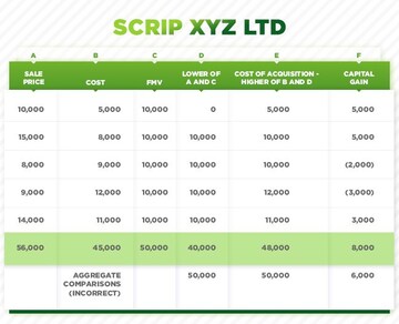 How to compute long-term capital gains with scrip-wise details in your ...