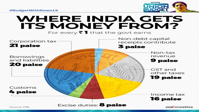 Union Budget 2019 decoded: A breakdown of how government earns - CNBC TV18