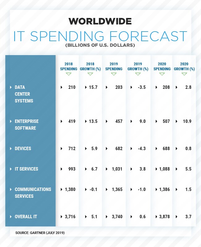 Gartner cuts worldwide IT spending from 1.1% to 0.6% but IT services ...