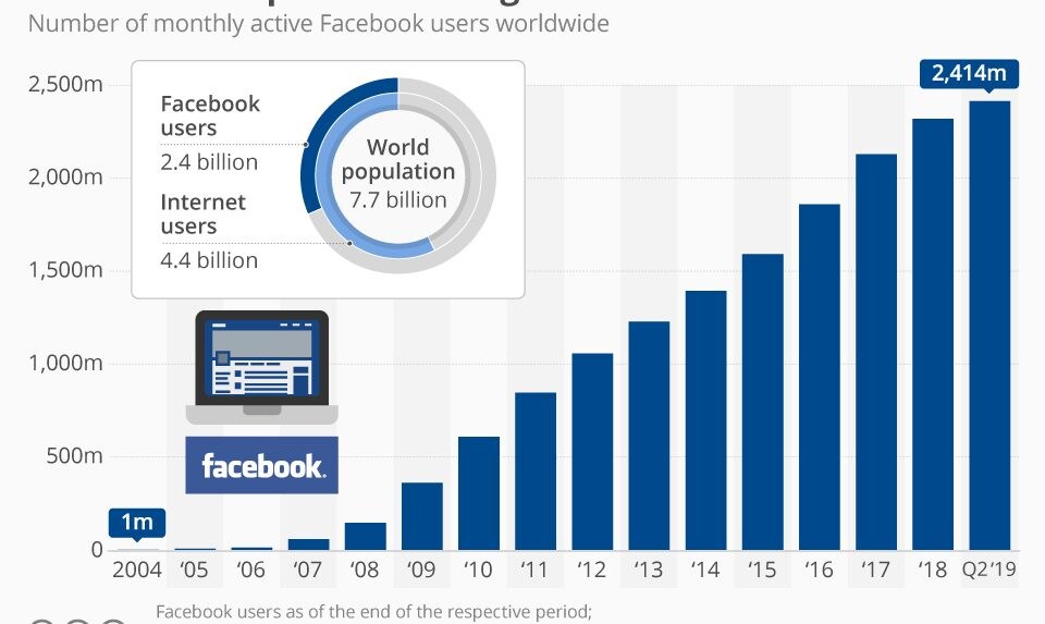 Facebook keeps on growing
