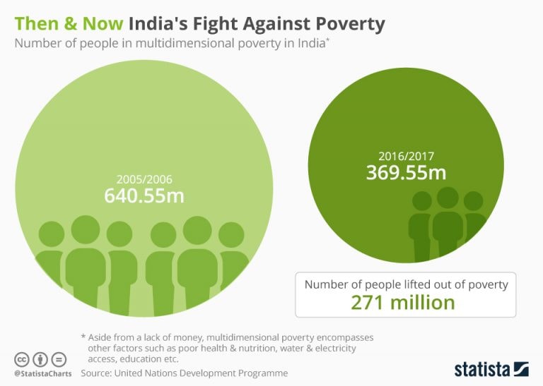 Then & Now: India's fight against poverty - cnbctv18.com