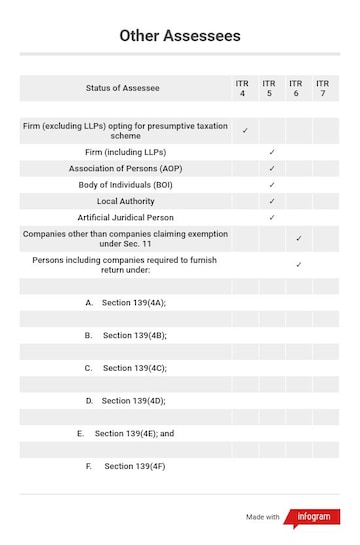 Income Tax Returns: Here are the details of forms used for ITR filing ...