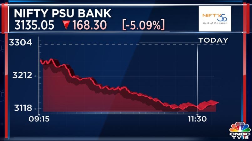Nifty PSU Bank index continues downtrend despite Rs 70,000 crore ...