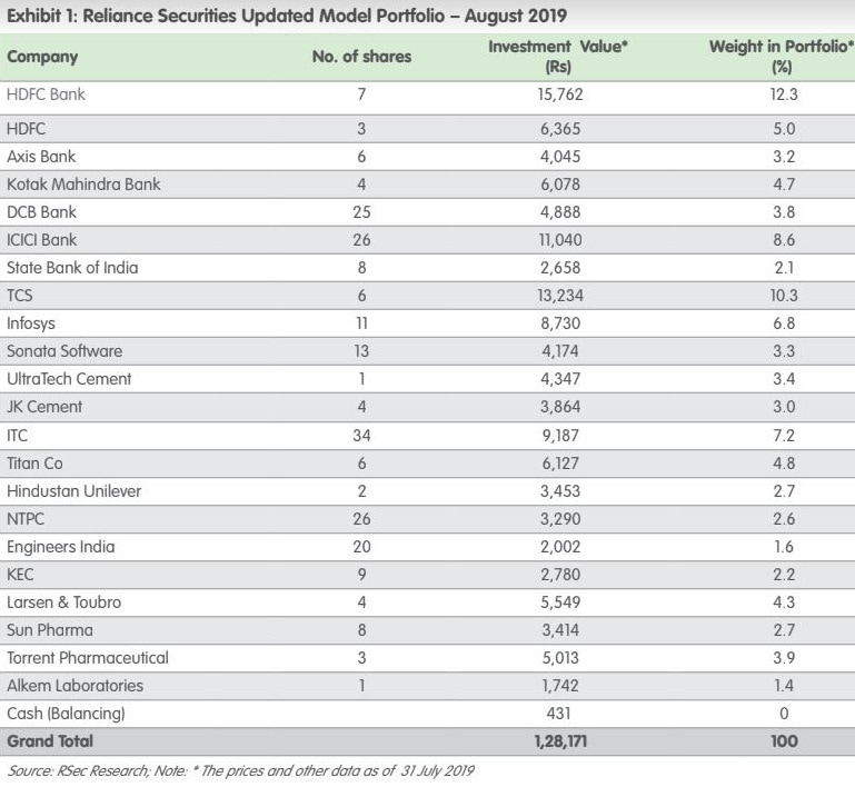 Building A Model Portfolio? Reliance Securities Suggests Top Stocks ...
