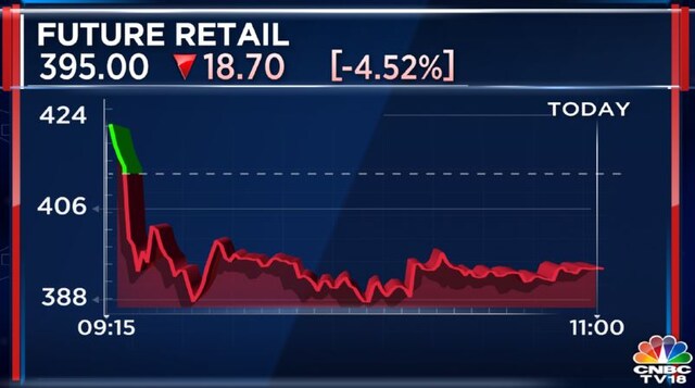 Future Retail's shares surged over 2% as Amazon acquires stake in ...